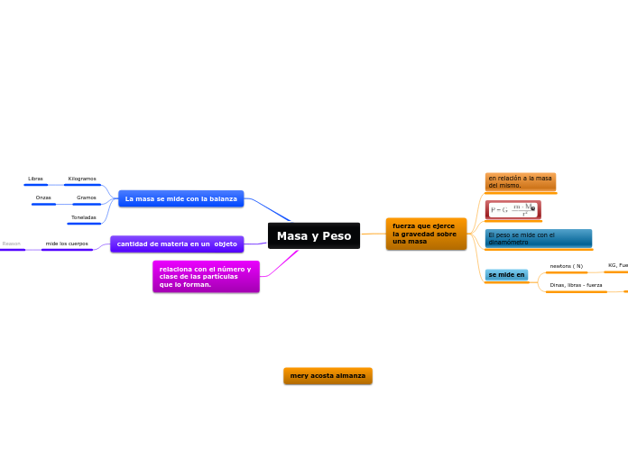 Masa y Peso - Mind Map
